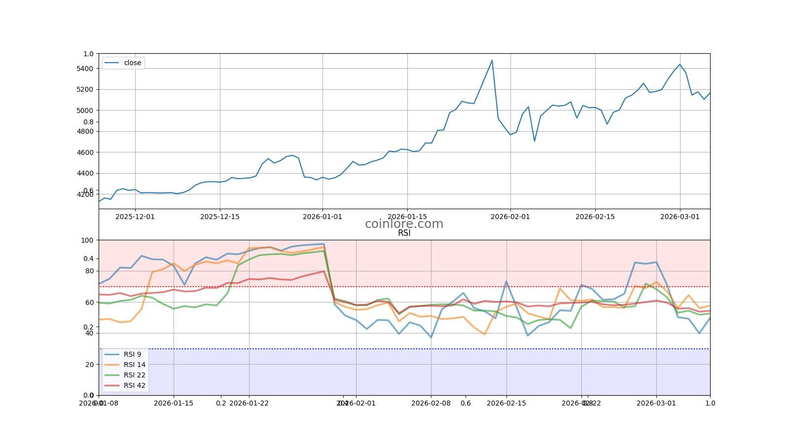 PAX Gold RSI indicator