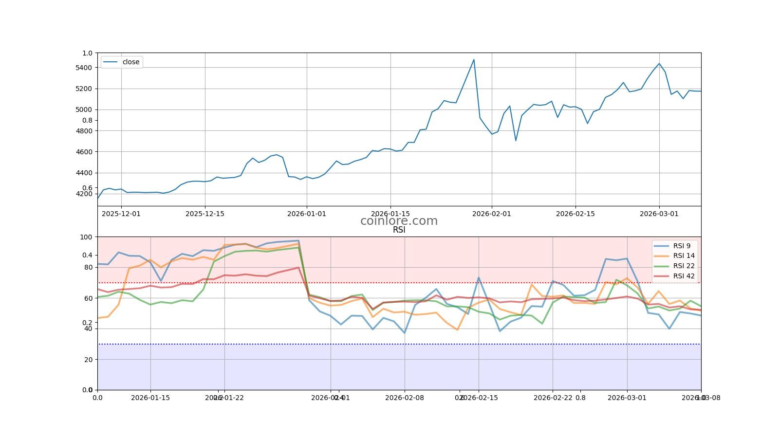 PAX Gold RSI indicator