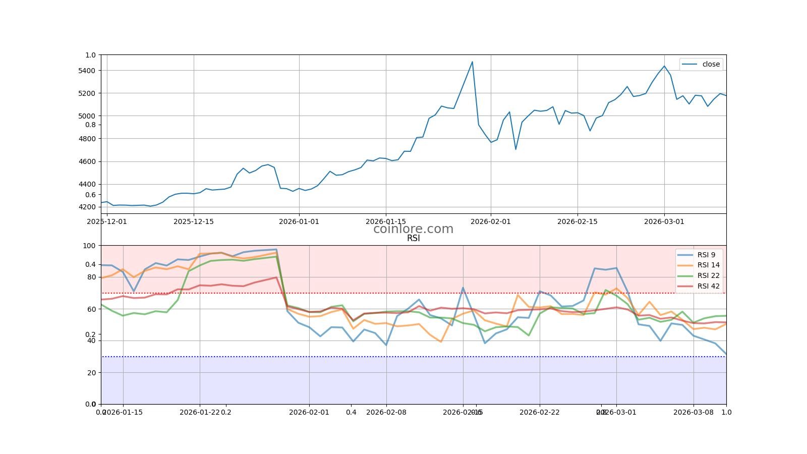 PAX Gold RSI indicator