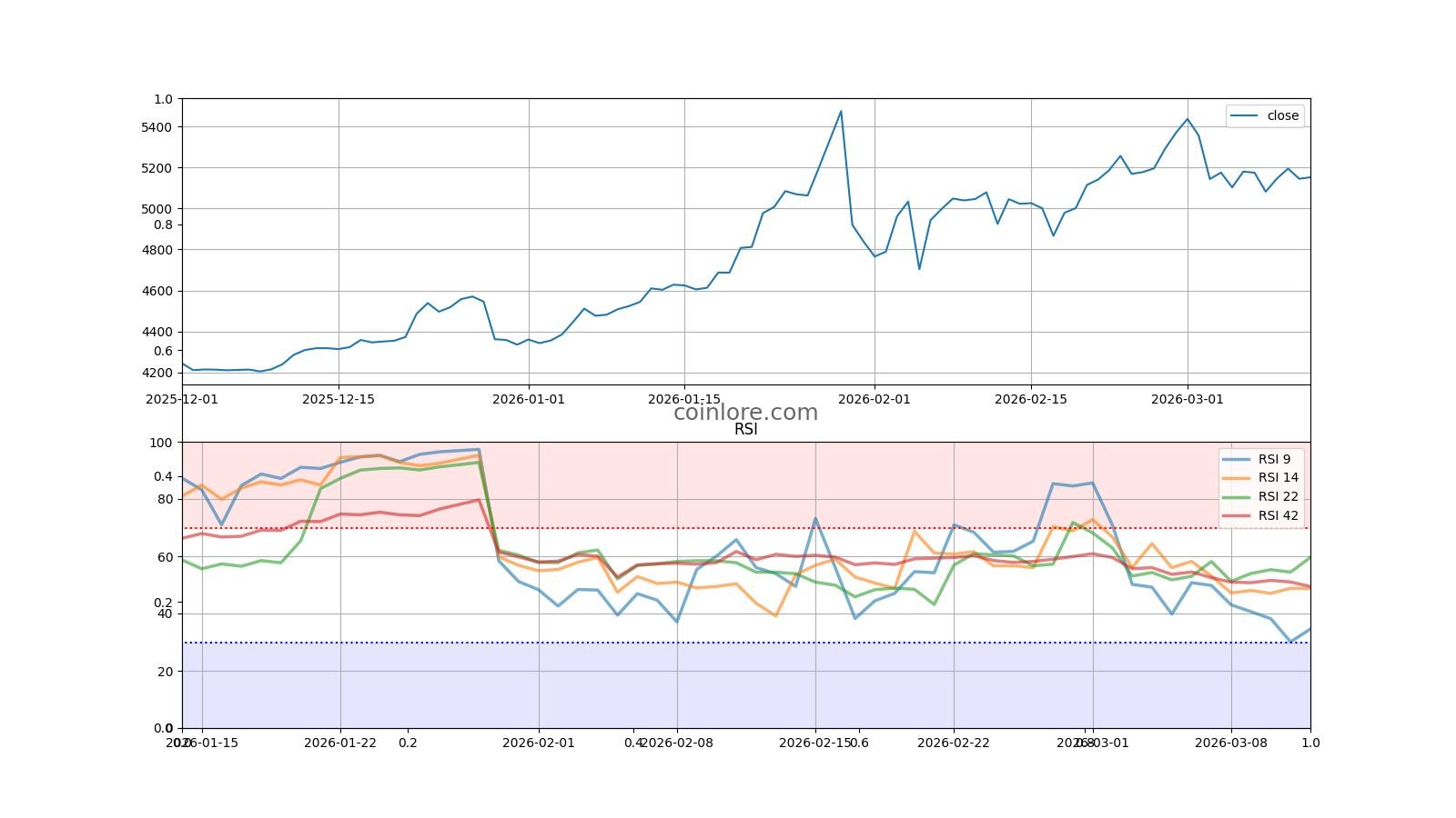 PAX Gold RSI indicator