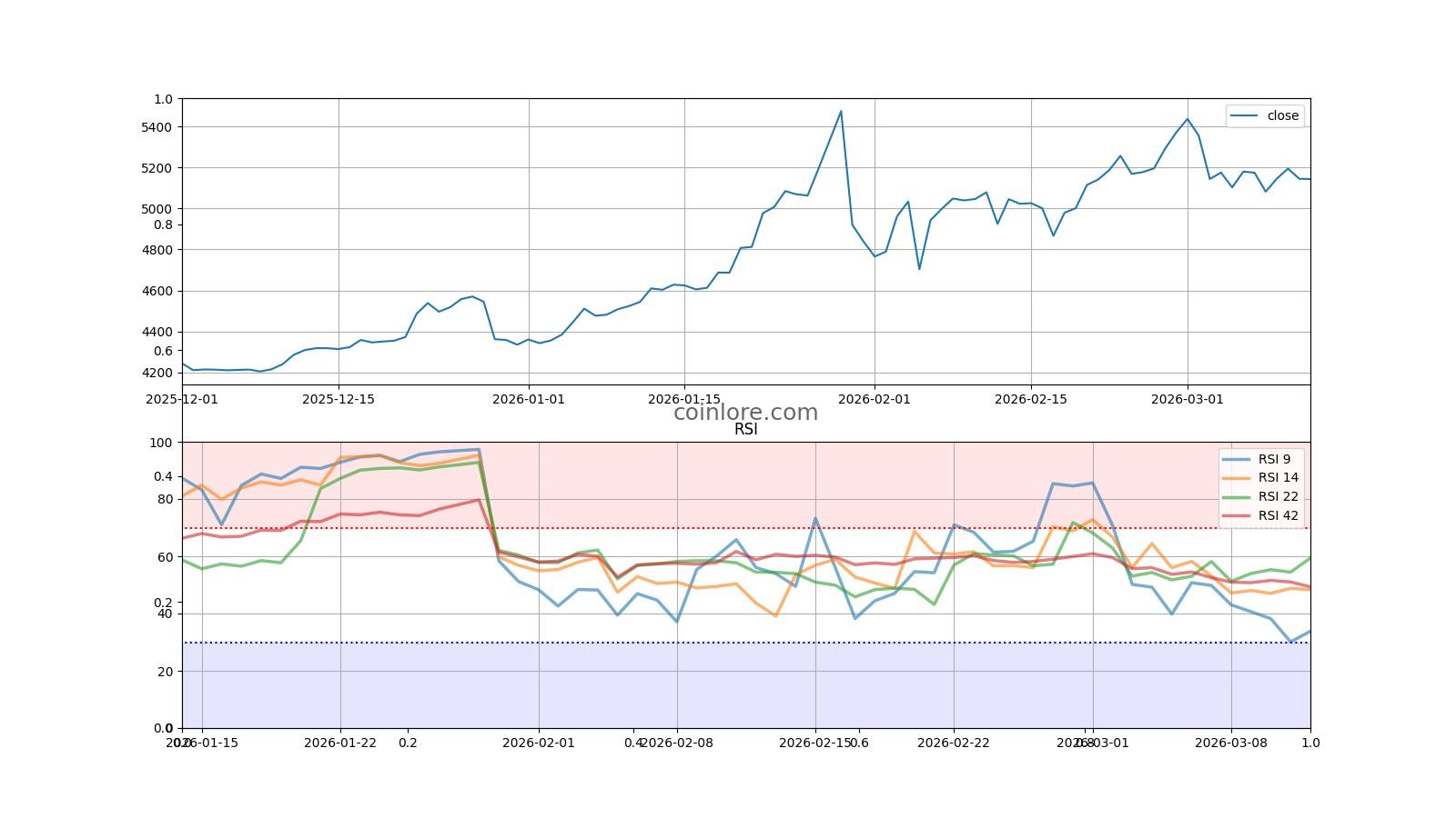 PAX Gold RSI indicator
