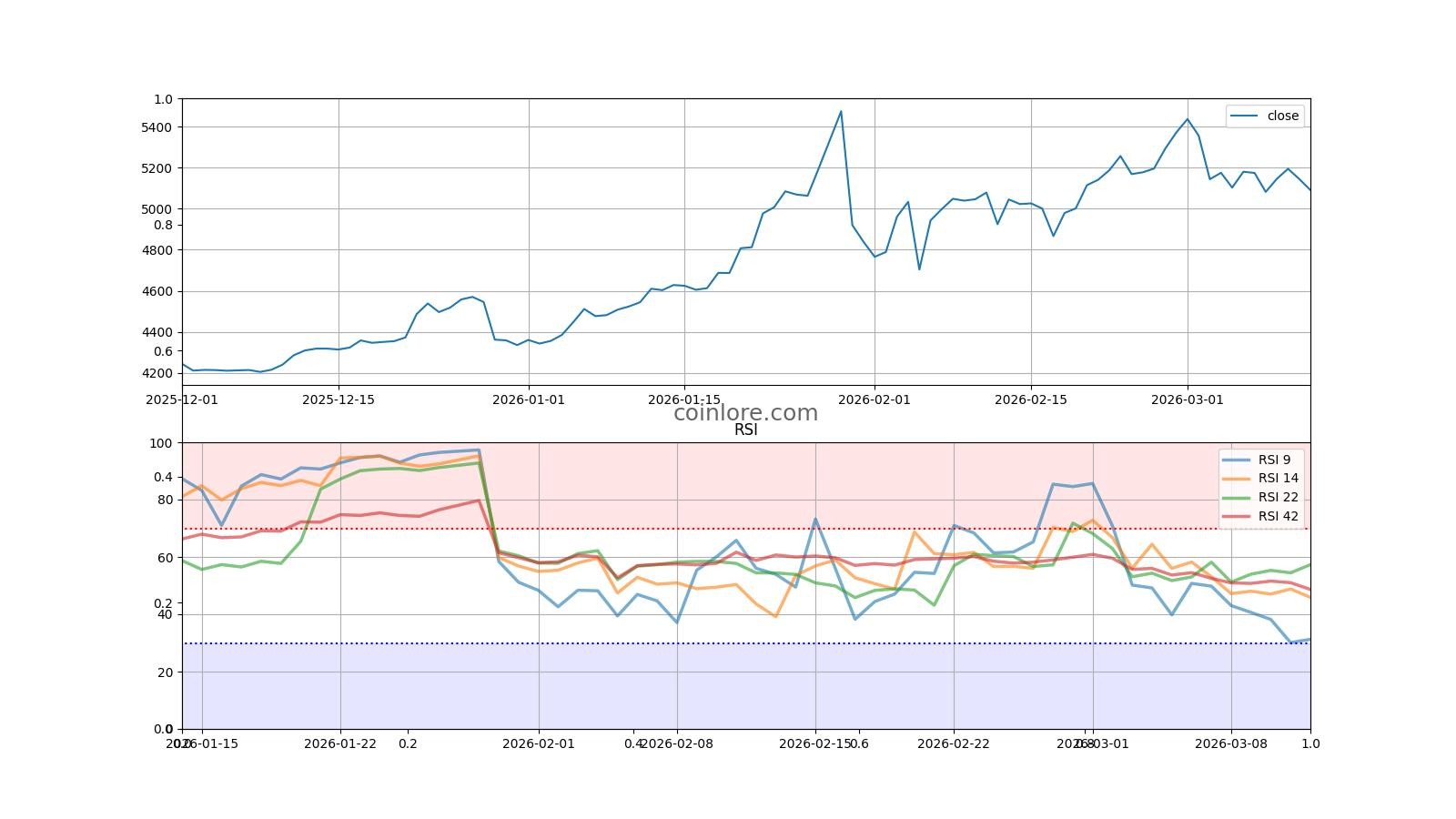 PAX Gold RSI indicator