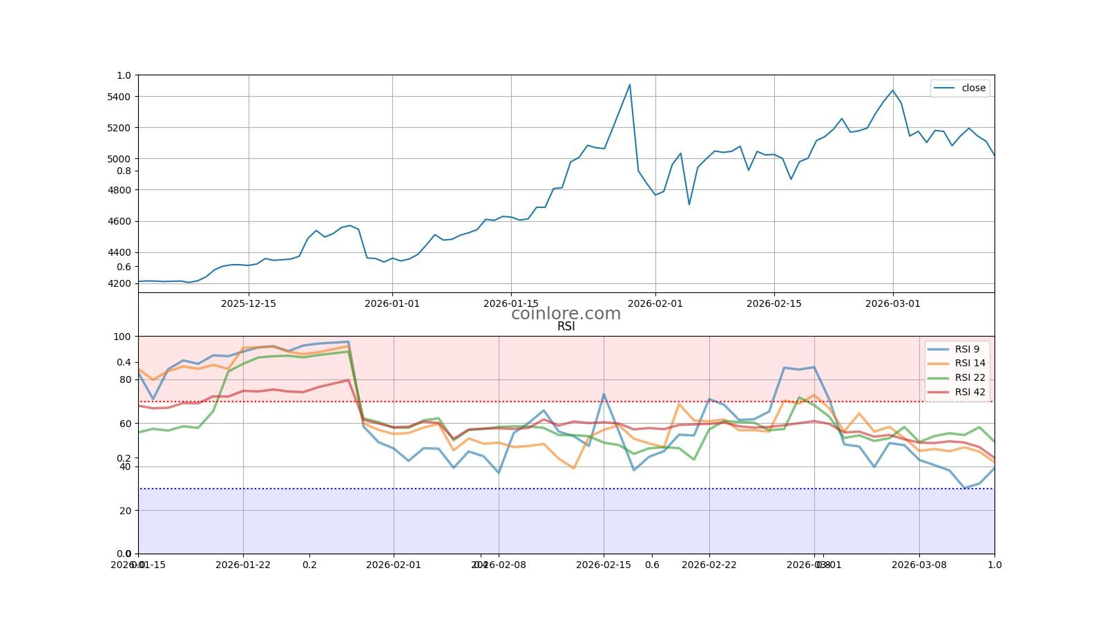 PAX Gold RSI indicator