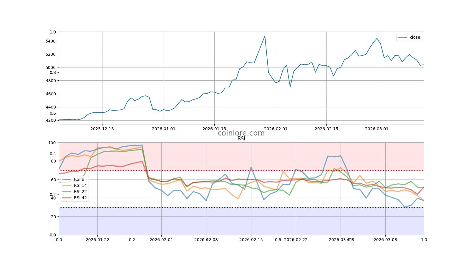 PAX Gold RSI indicator