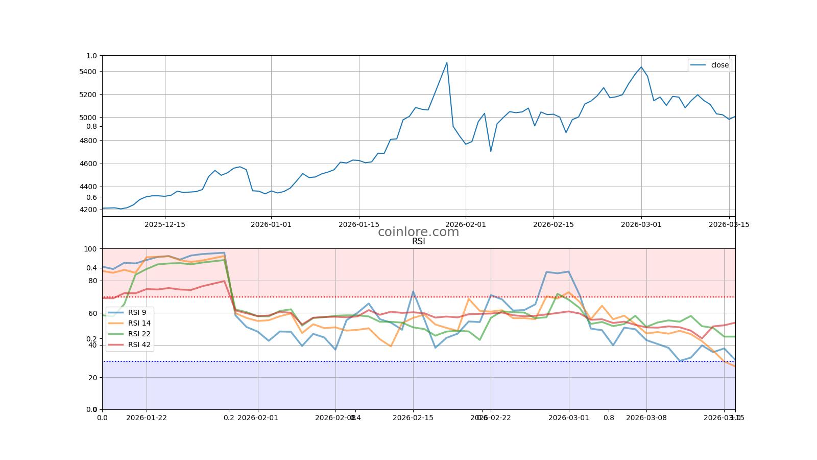 PAX Gold RSI indicator
