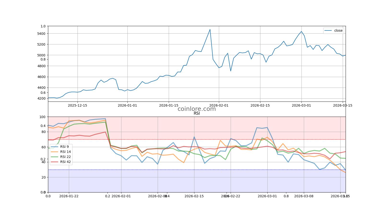 PAX Gold RSI indicator