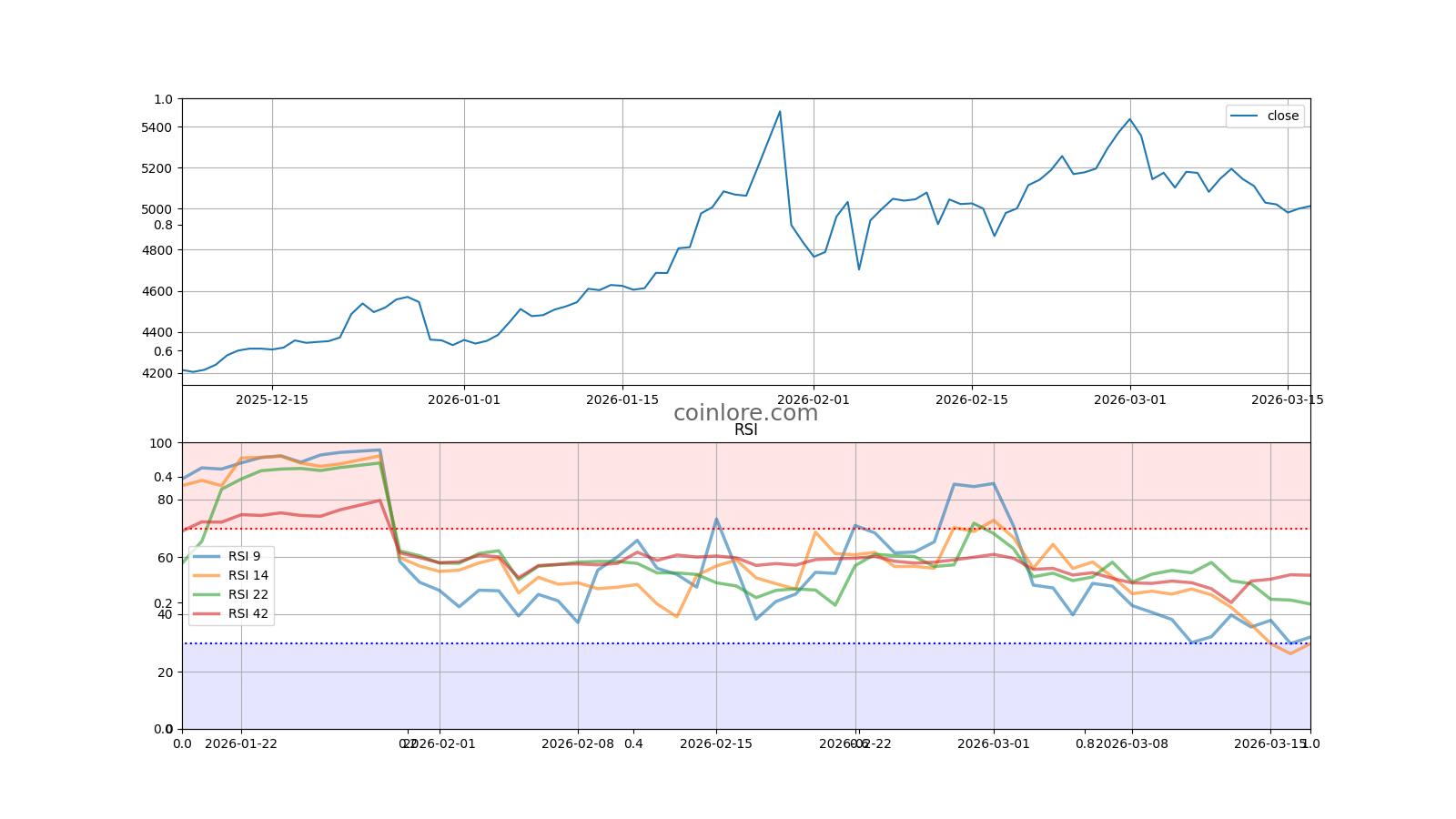 PAX Gold RSI indicator