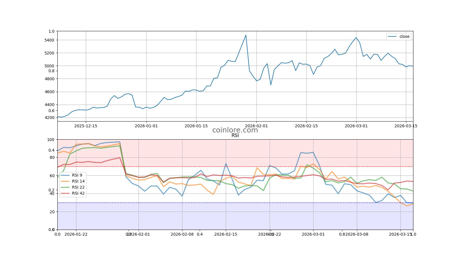 PAX Gold RSI indicator
