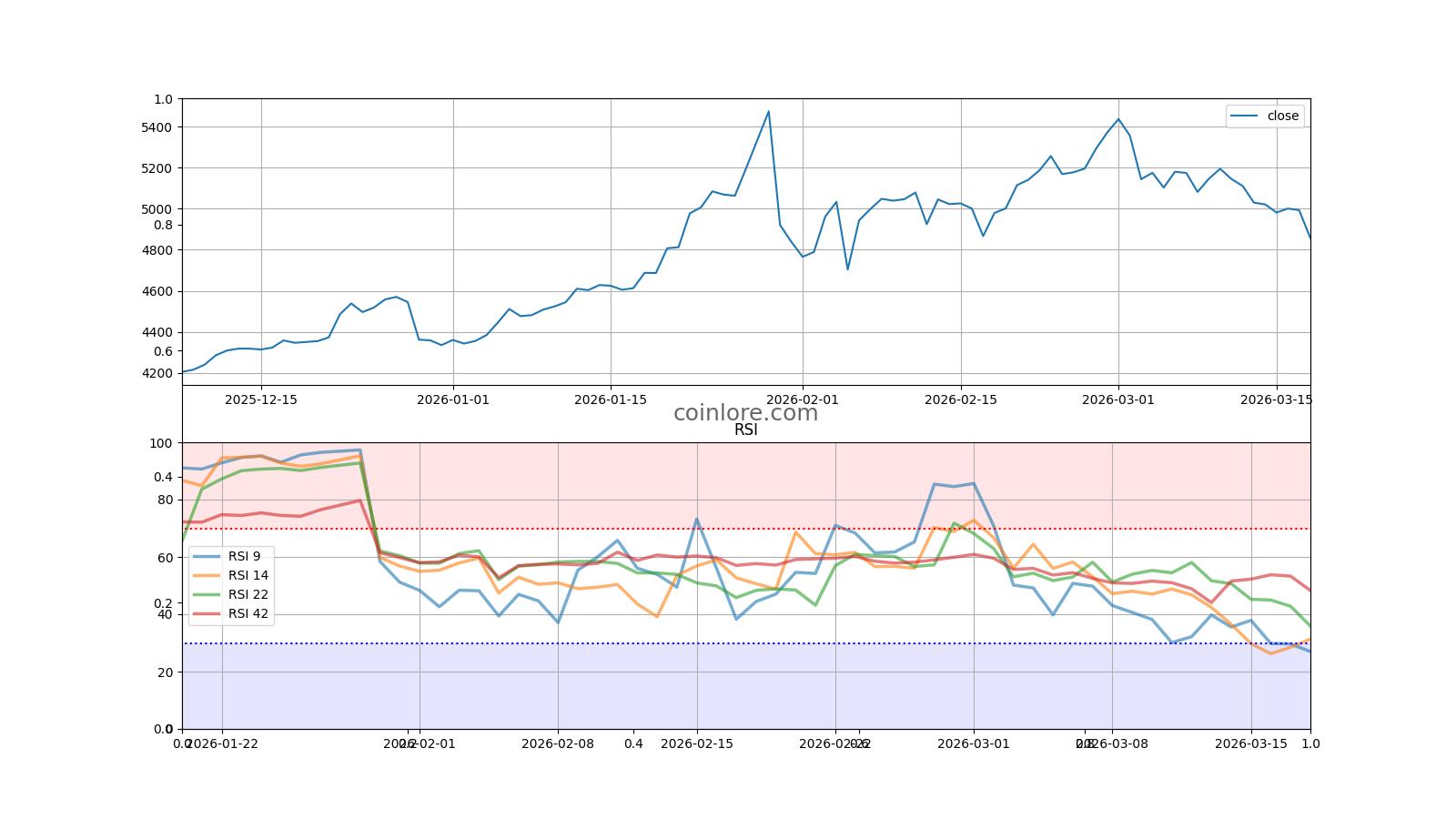 PAX Gold RSI indicator