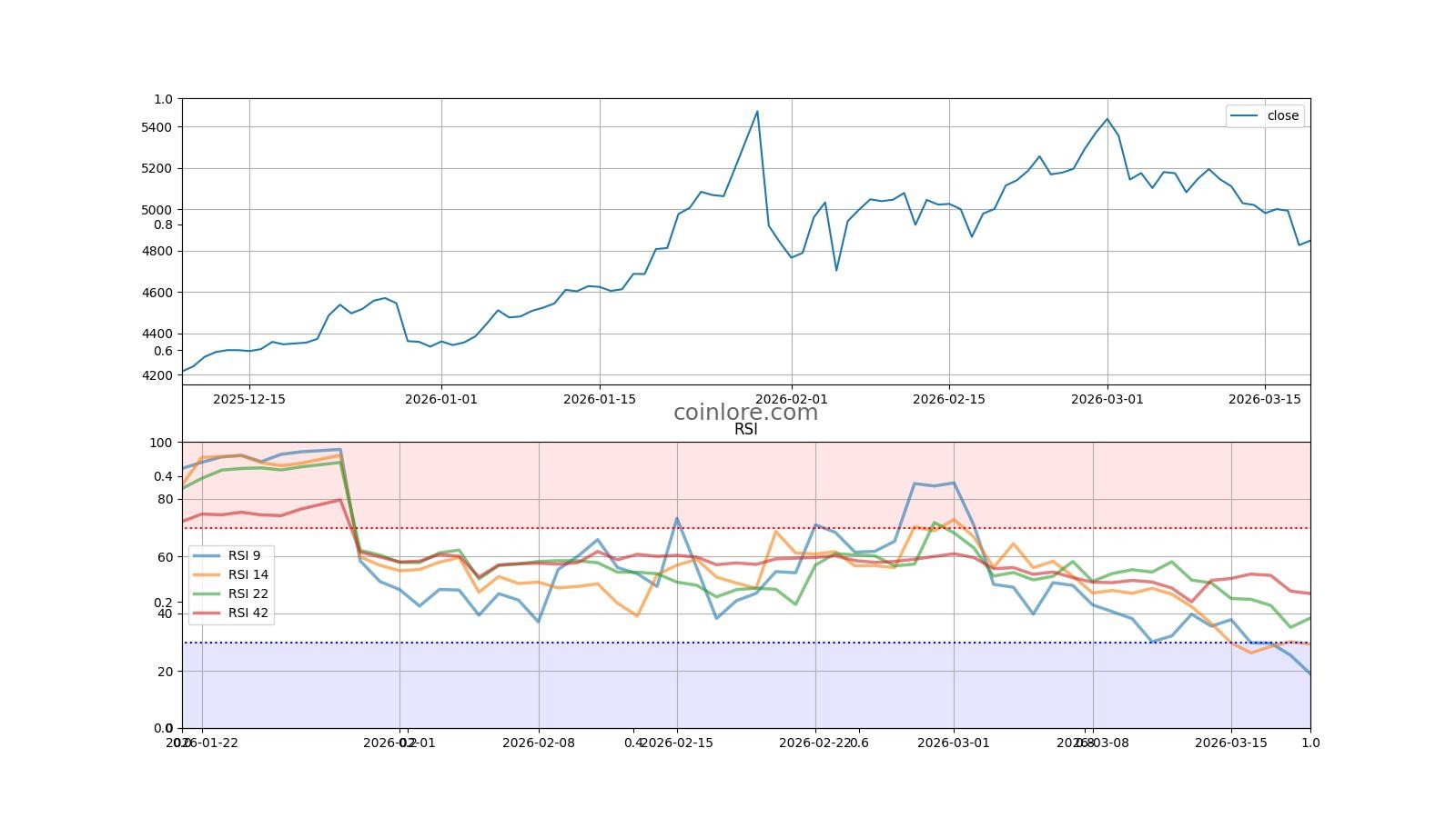 PAX Gold RSI indicator