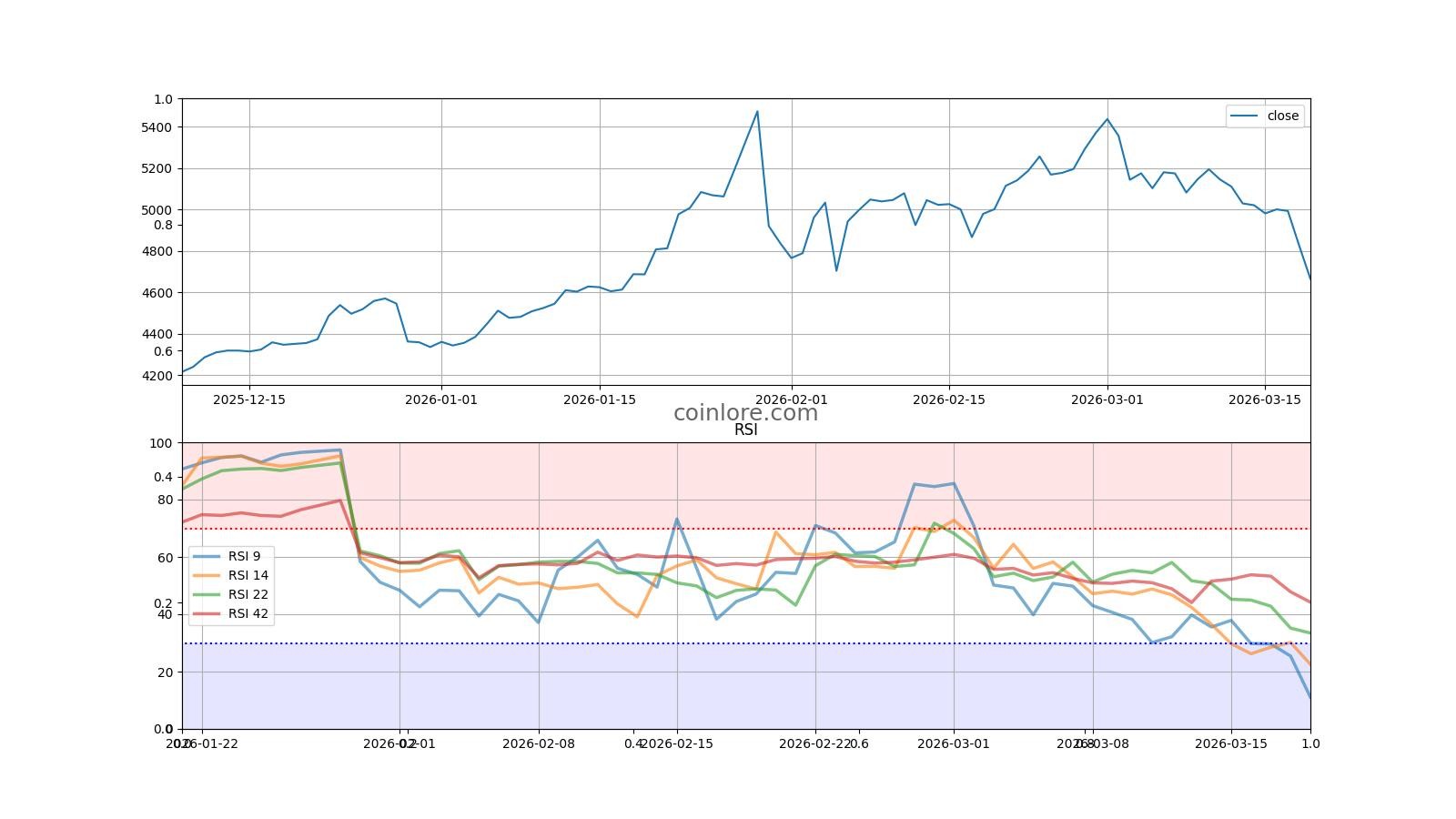 PAX Gold RSI indicator