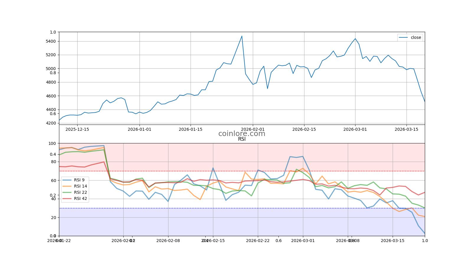 PAX Gold RSI indicator