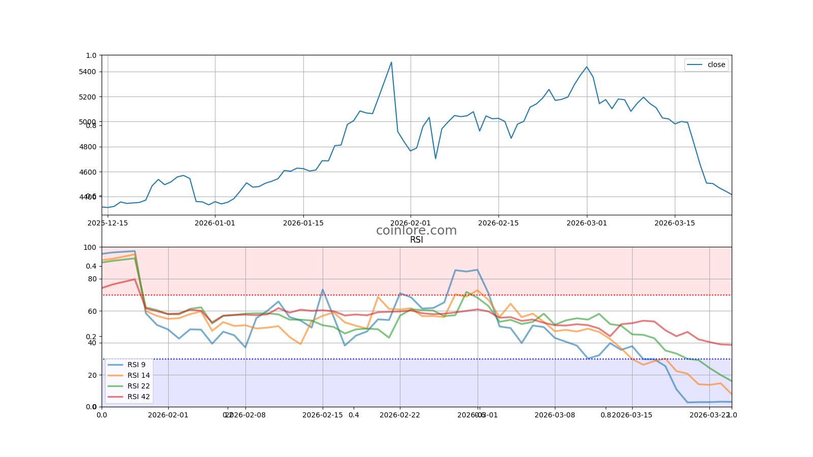 PAX Gold RSI indicator