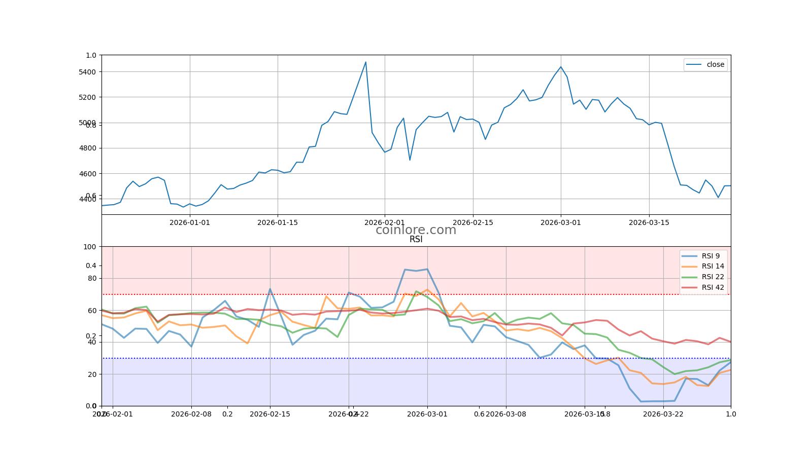 PAX Gold RSI indicator