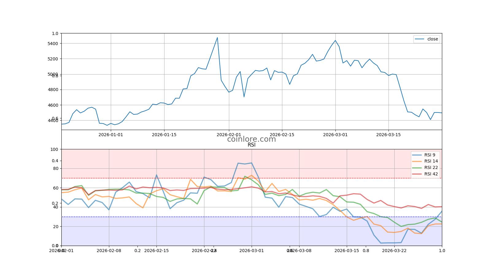 PAX Gold RSI indicator