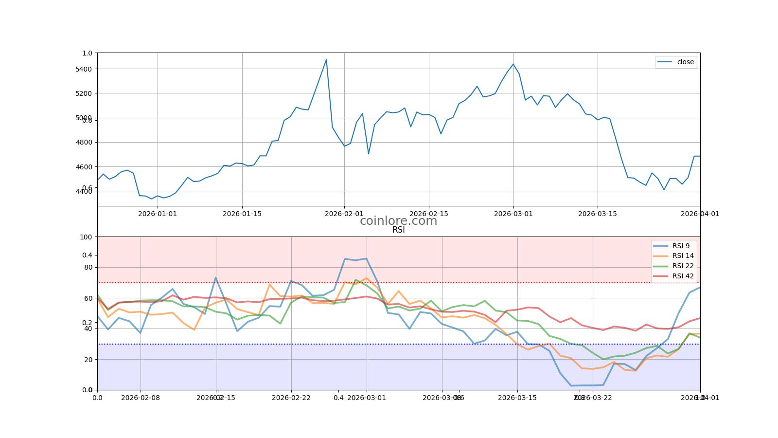 PAX Gold RSI indicator