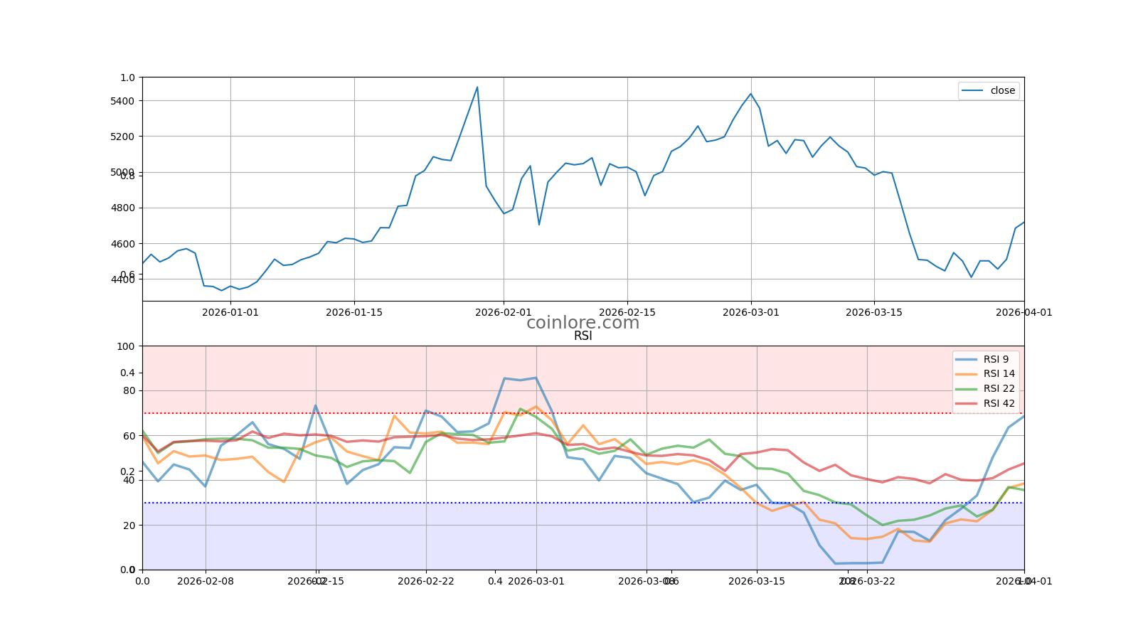 PAX Gold RSI indicator