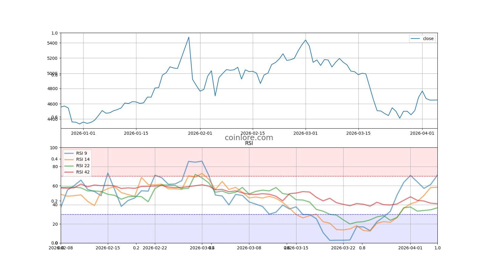 PAX Gold RSI indicator