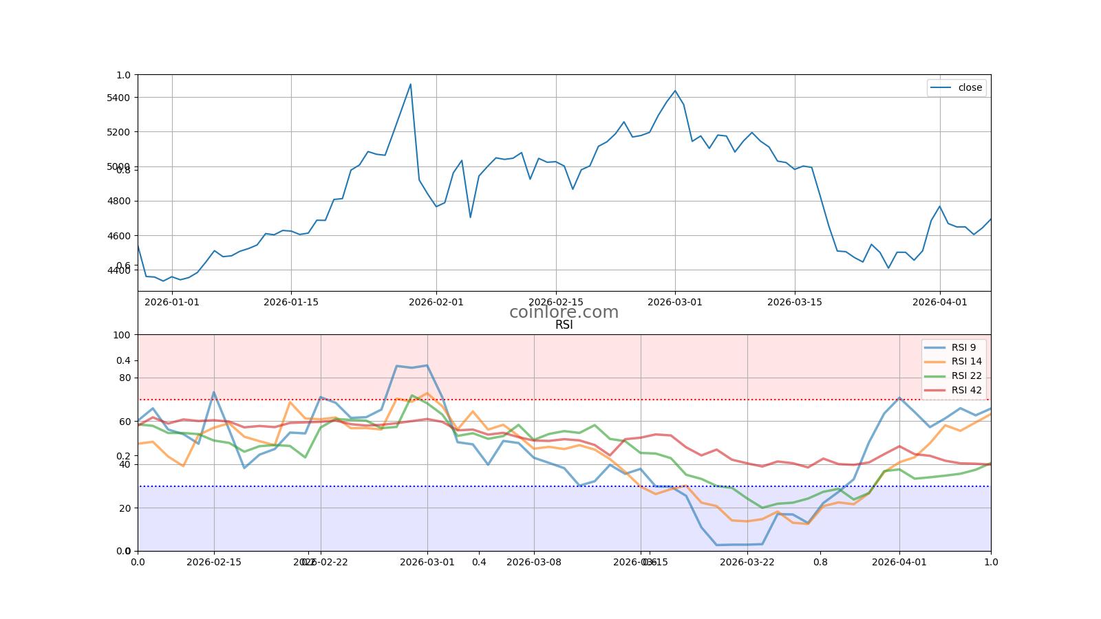 PAX Gold RSI indicator