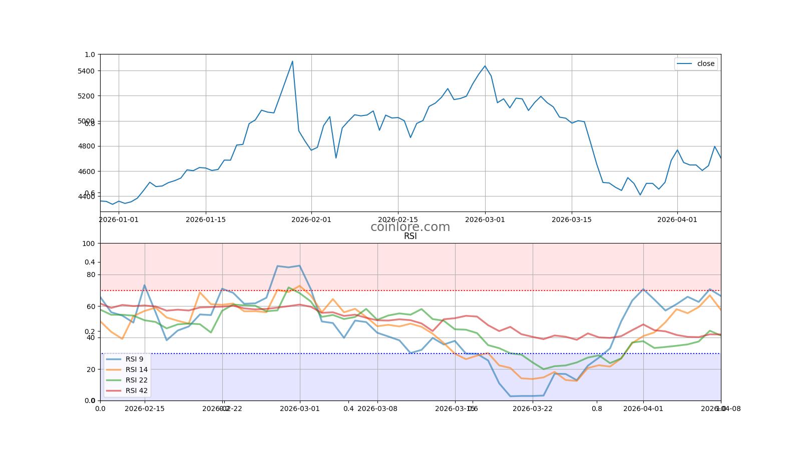 PAX Gold RSI indicator