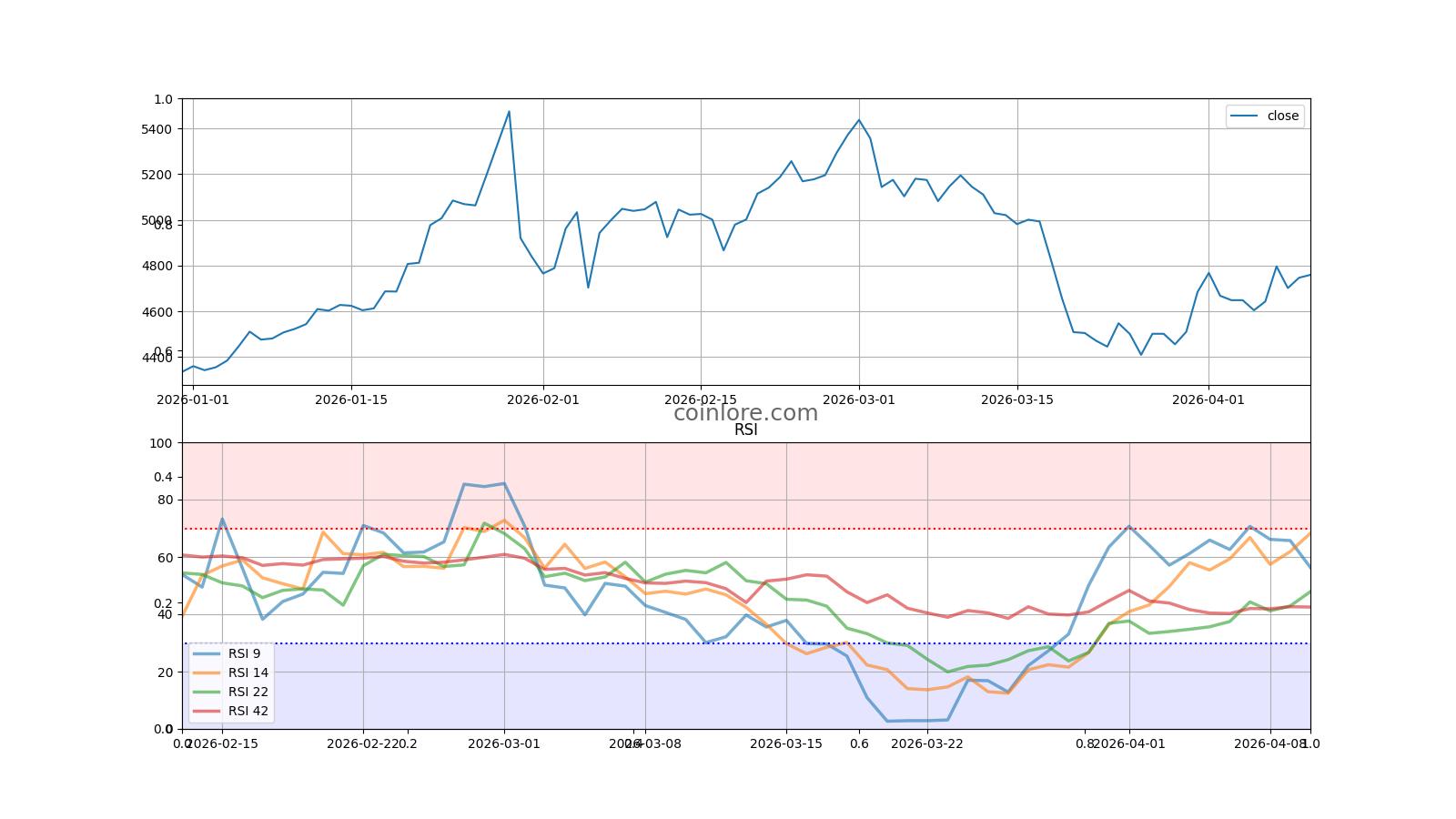 PAX Gold RSI indicator