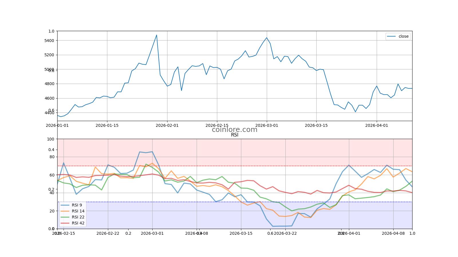 PAX Gold RSI indicator