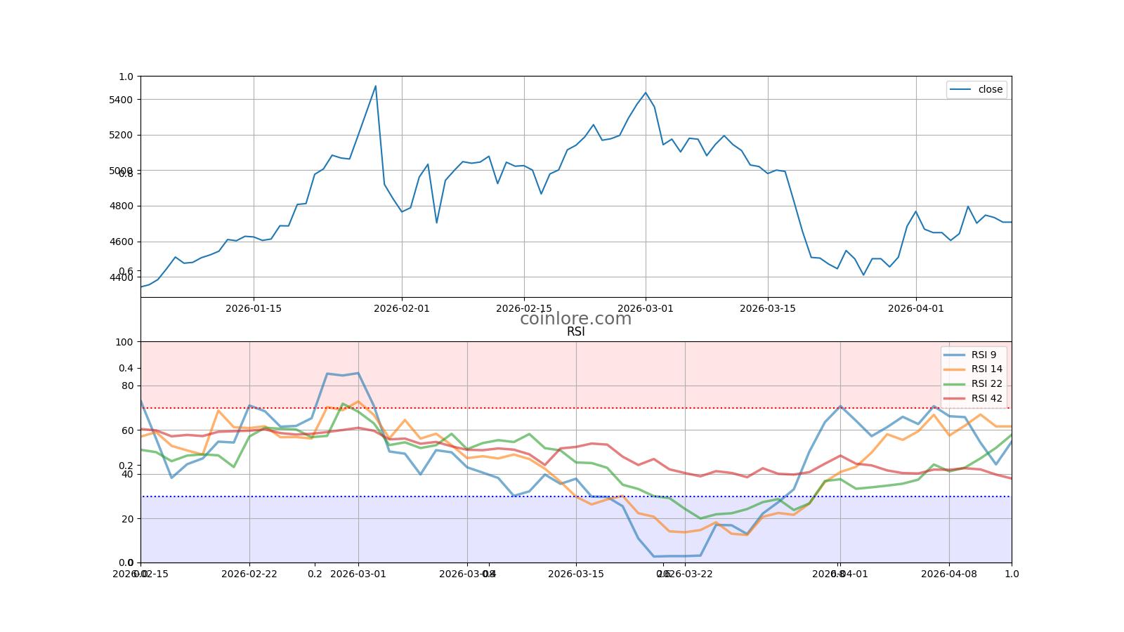 PAX Gold RSI indicator