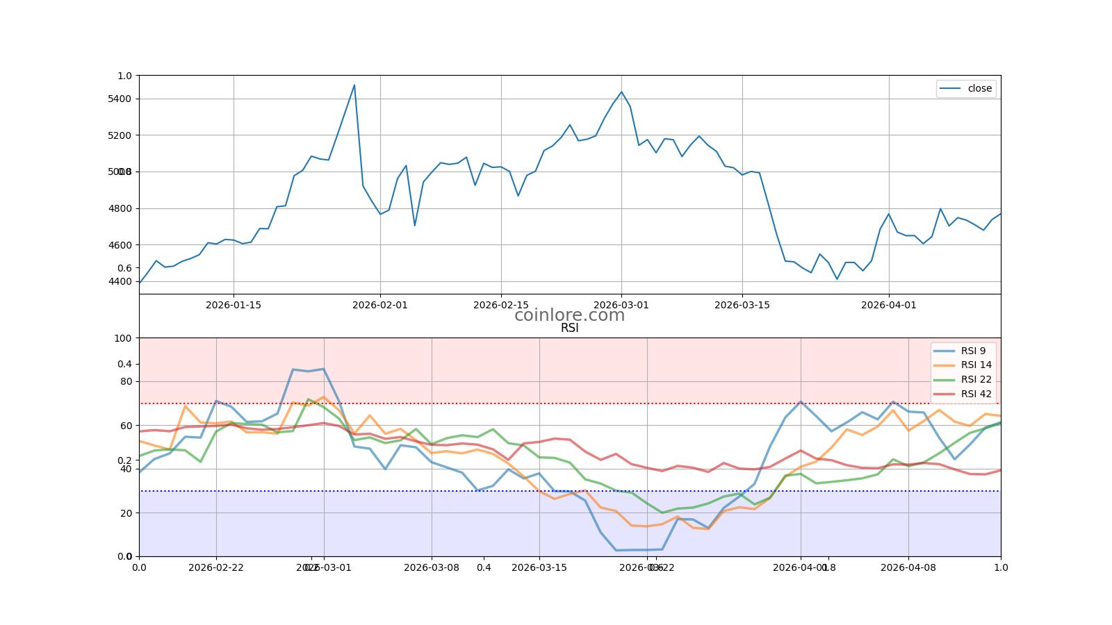 PAX Gold RSI indicator