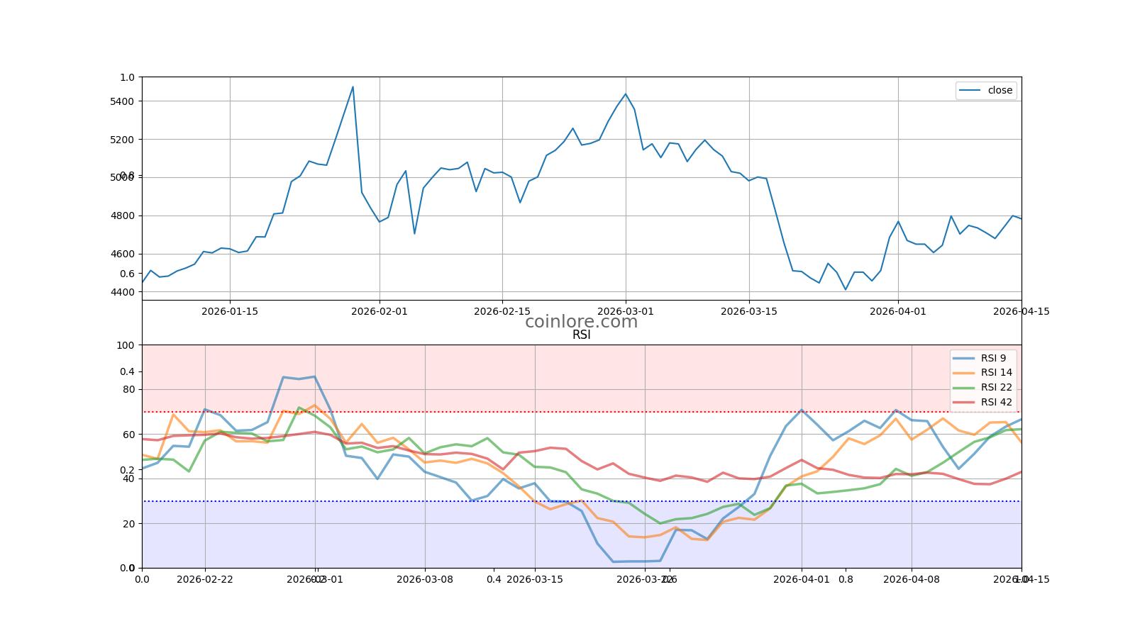PAX Gold RSI indicator