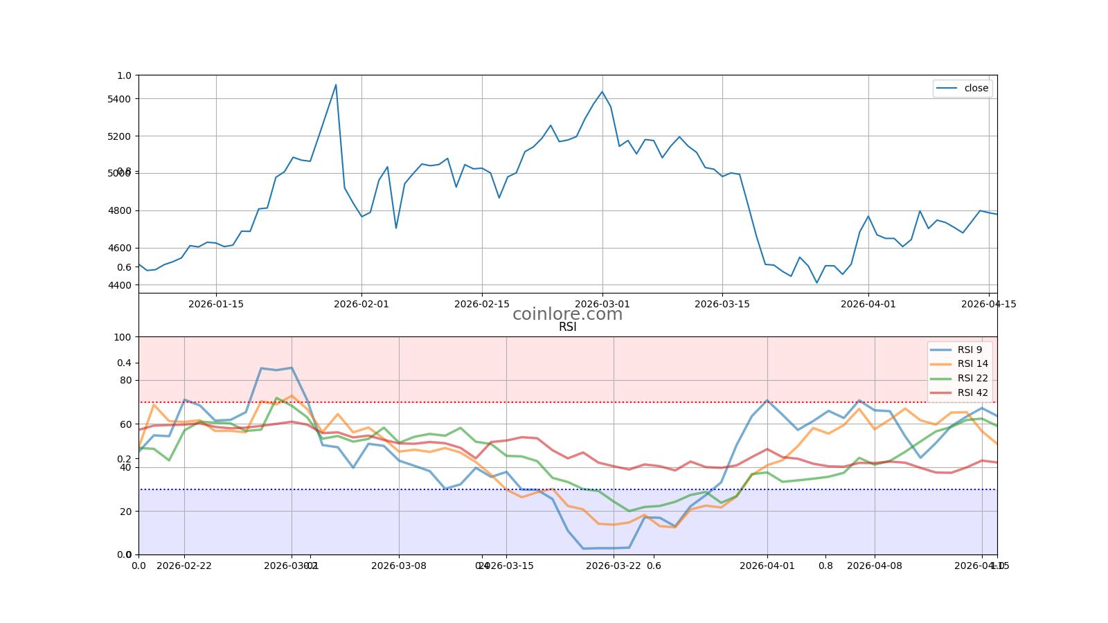 PAX Gold RSI indicator