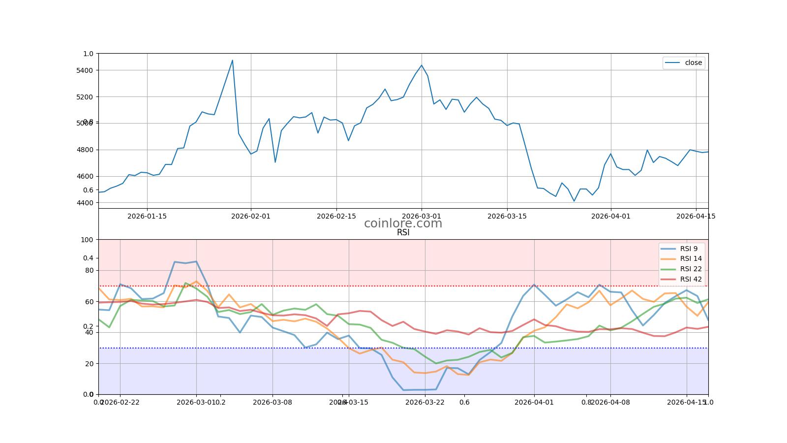 PAX Gold RSI indicator