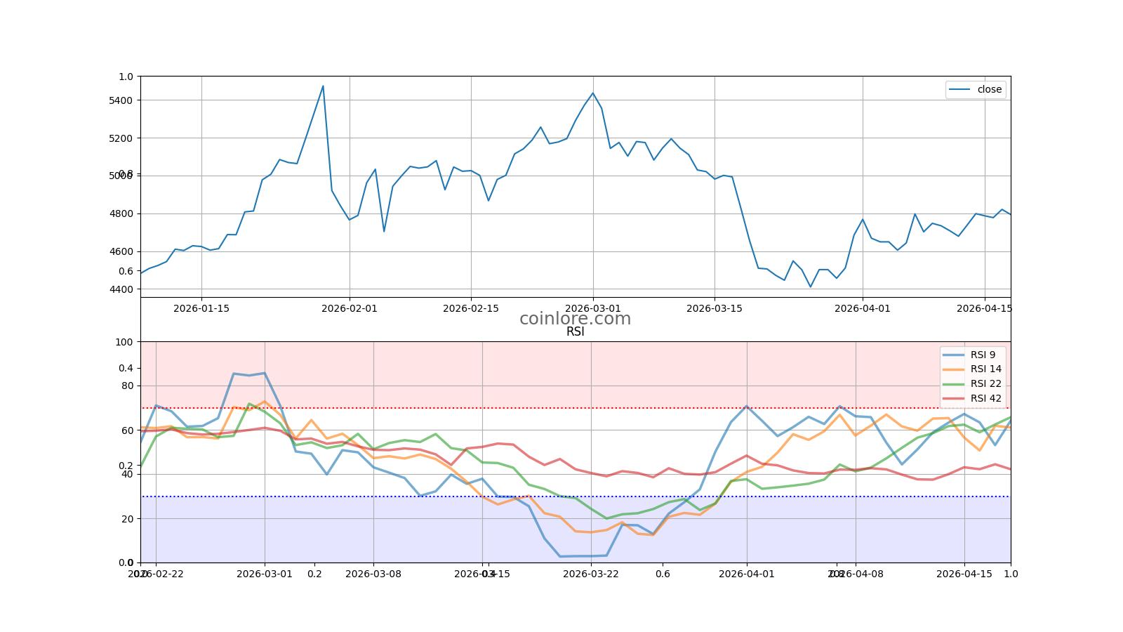 PAX Gold RSI indicator