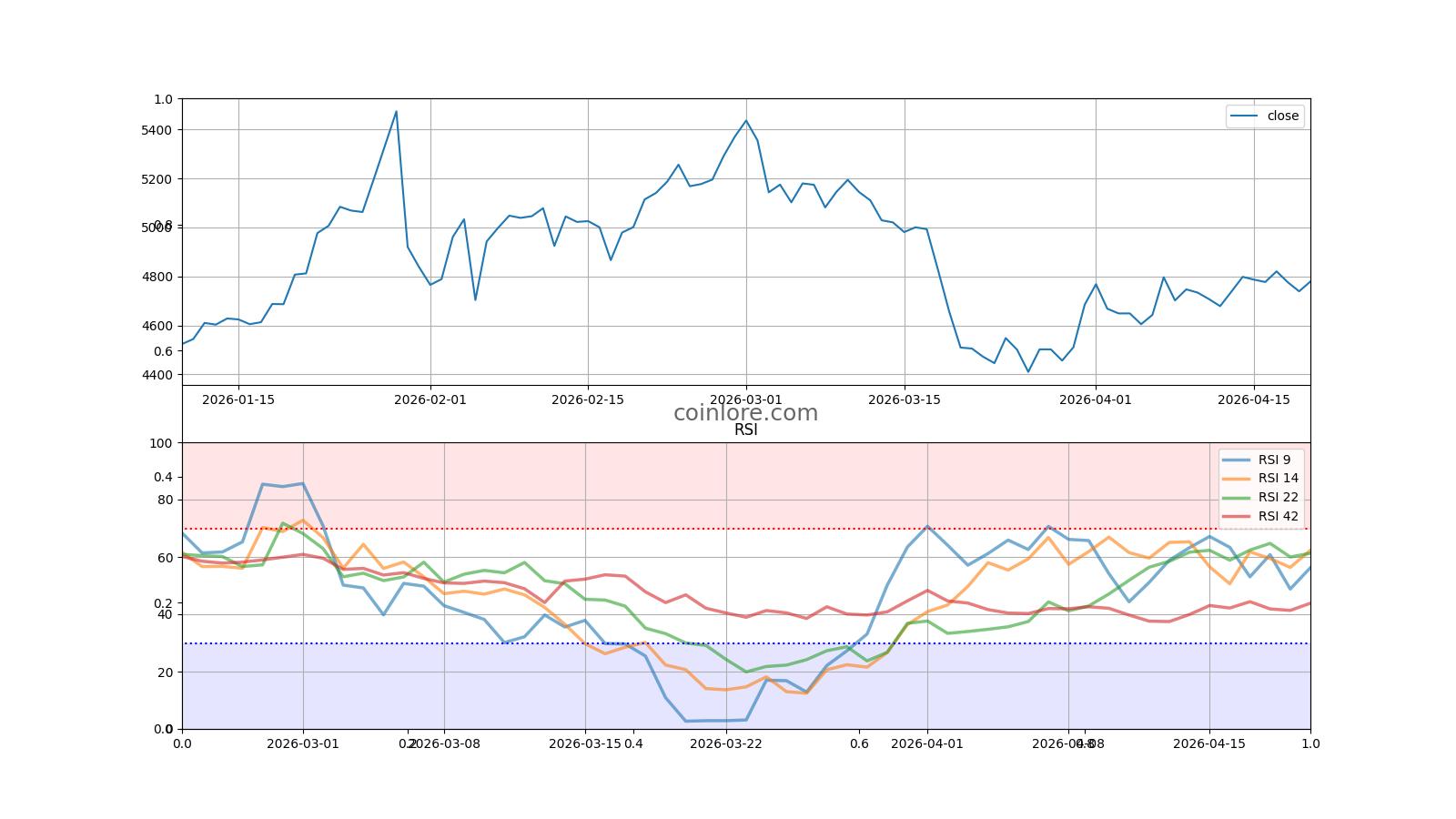 PAX Gold RSI indicator