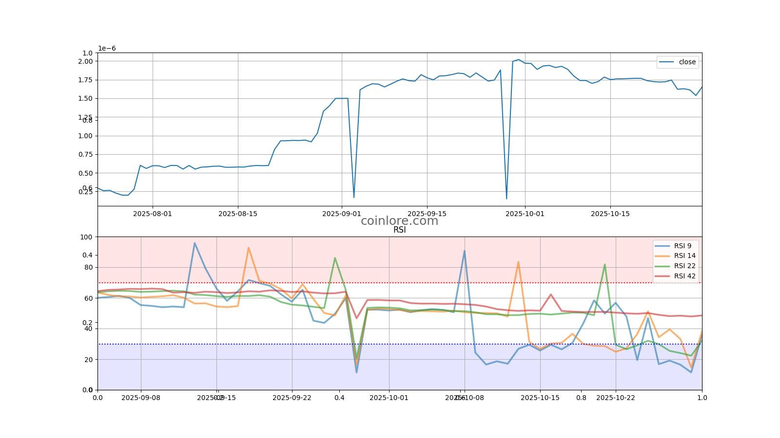 Pax Unitas RSI indicator