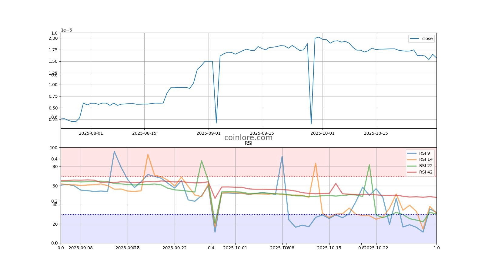 Pax Unitas RSI indicator