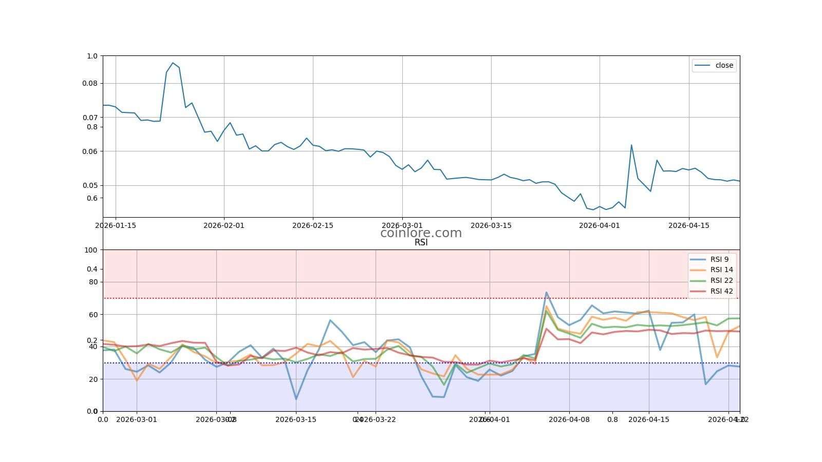 Paycoin RSI indicator