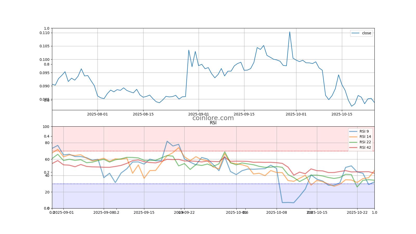 Paycoin RSI indicator
