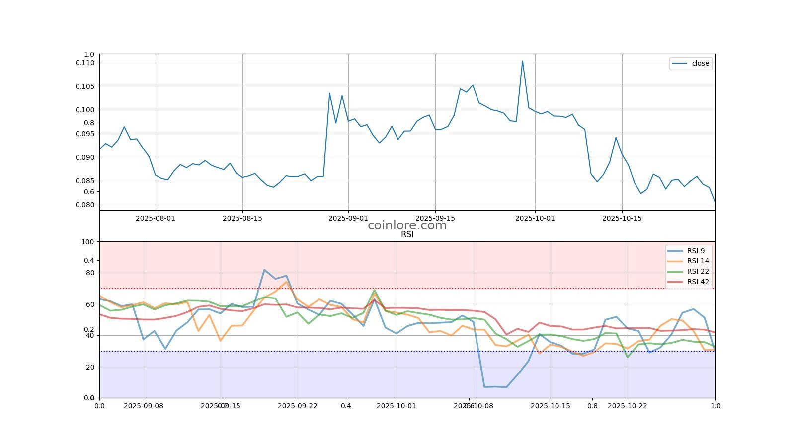 Paycoin RSI indicator