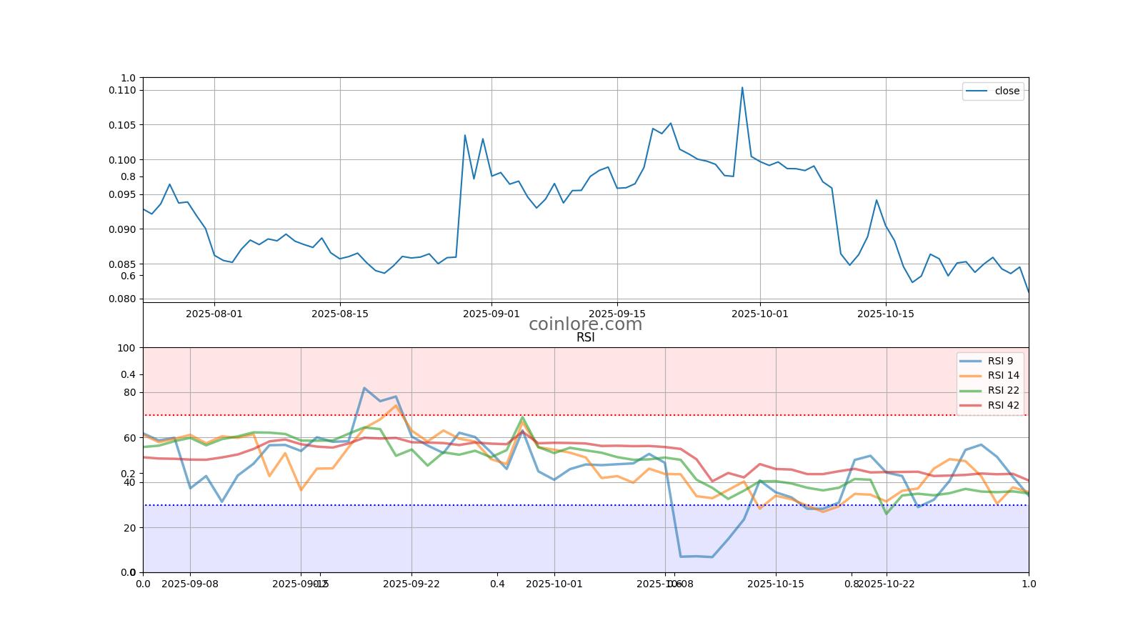 Paycoin RSI indicator