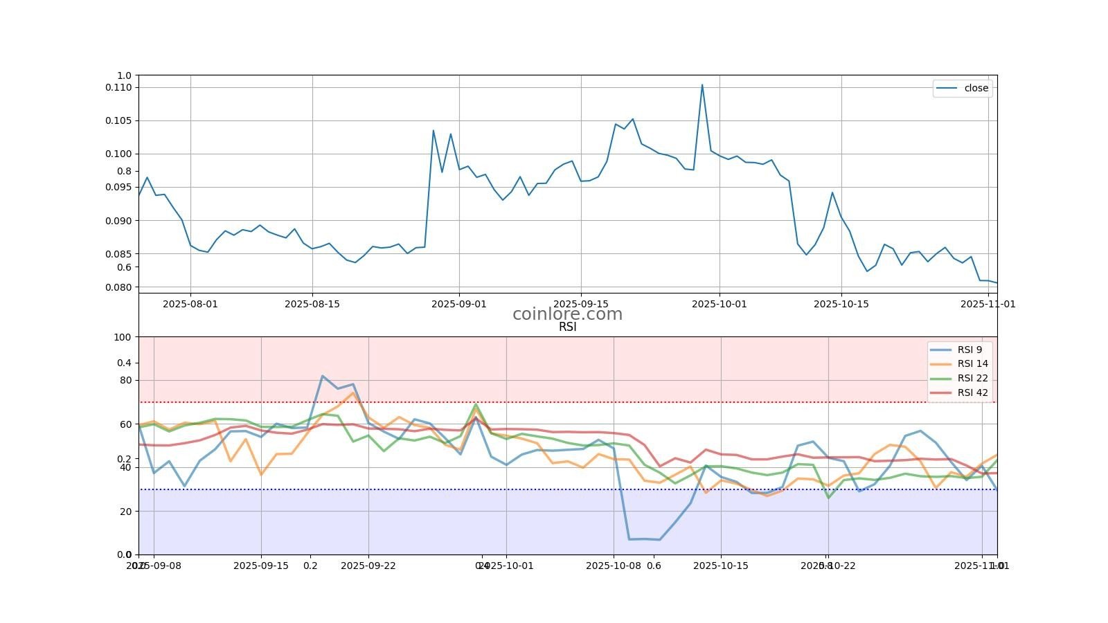 Paycoin RSI indicator