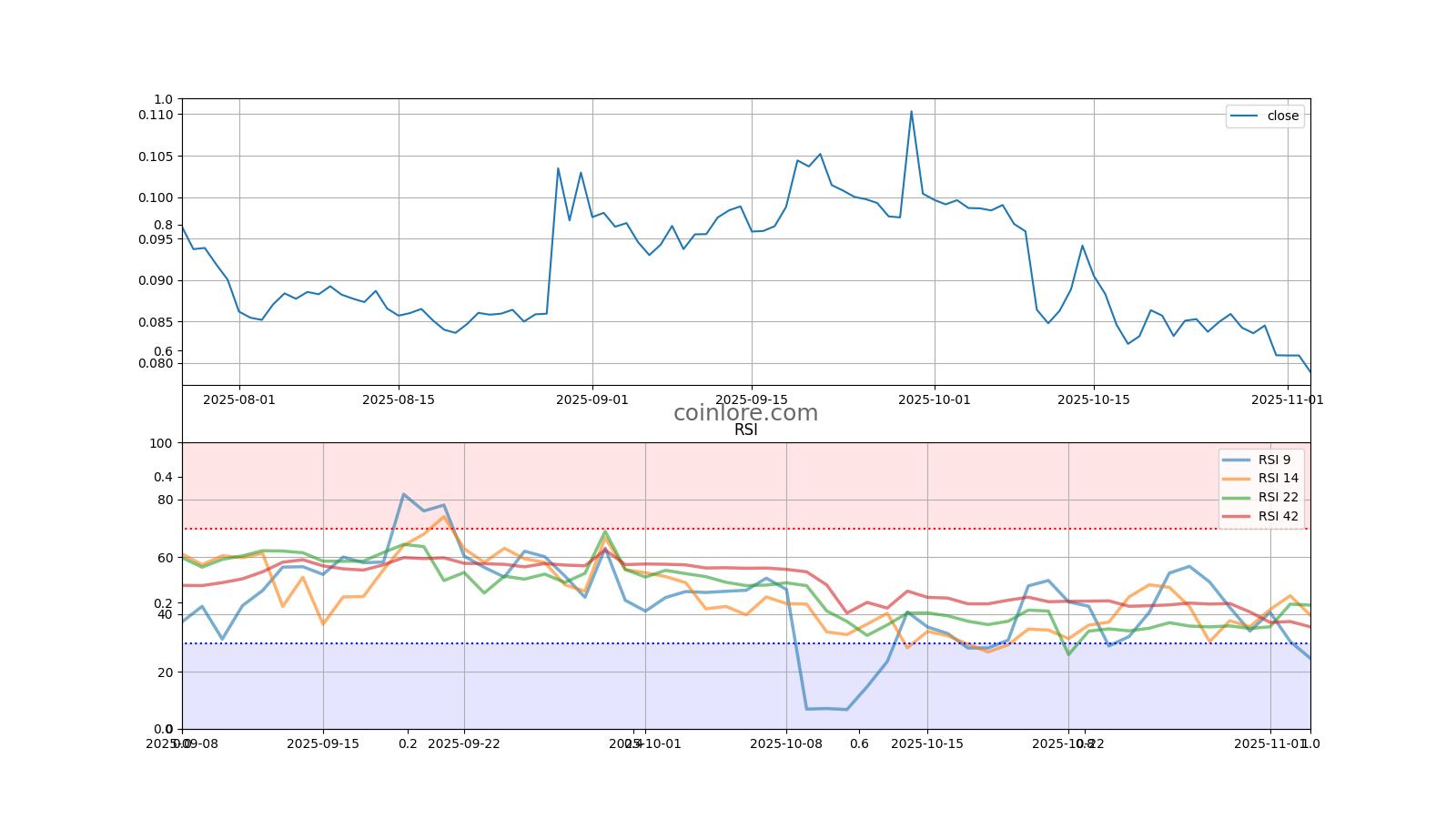 Paycoin RSI indicator