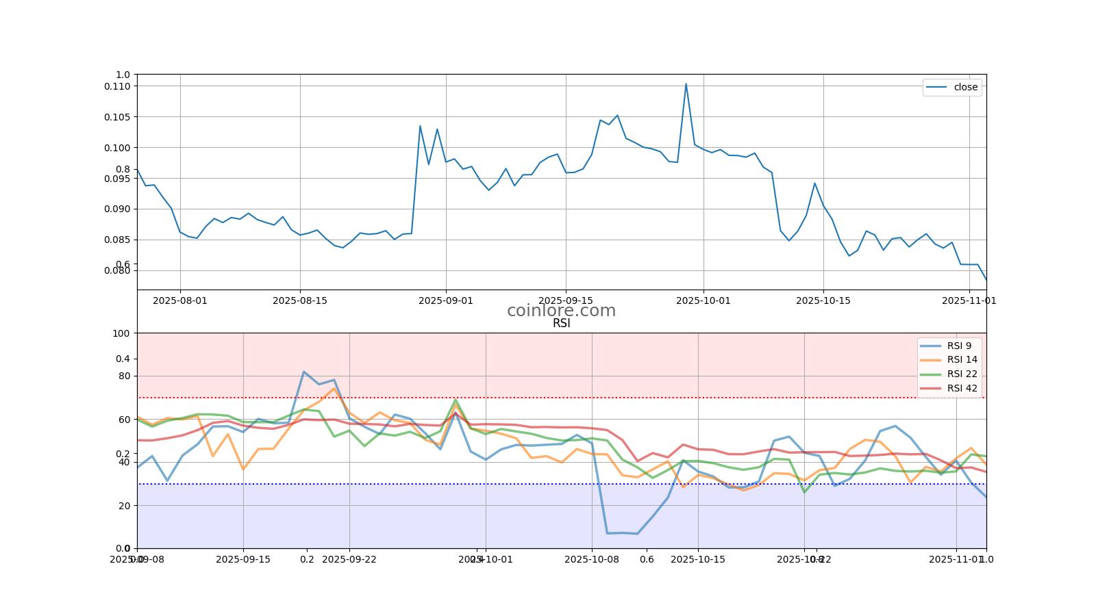Paycoin RSI indicator