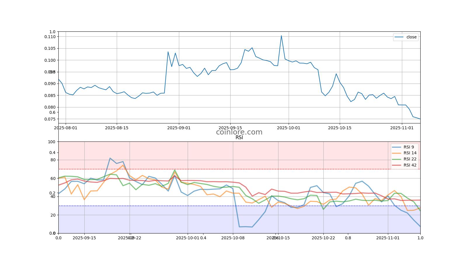 Paycoin RSI indicator