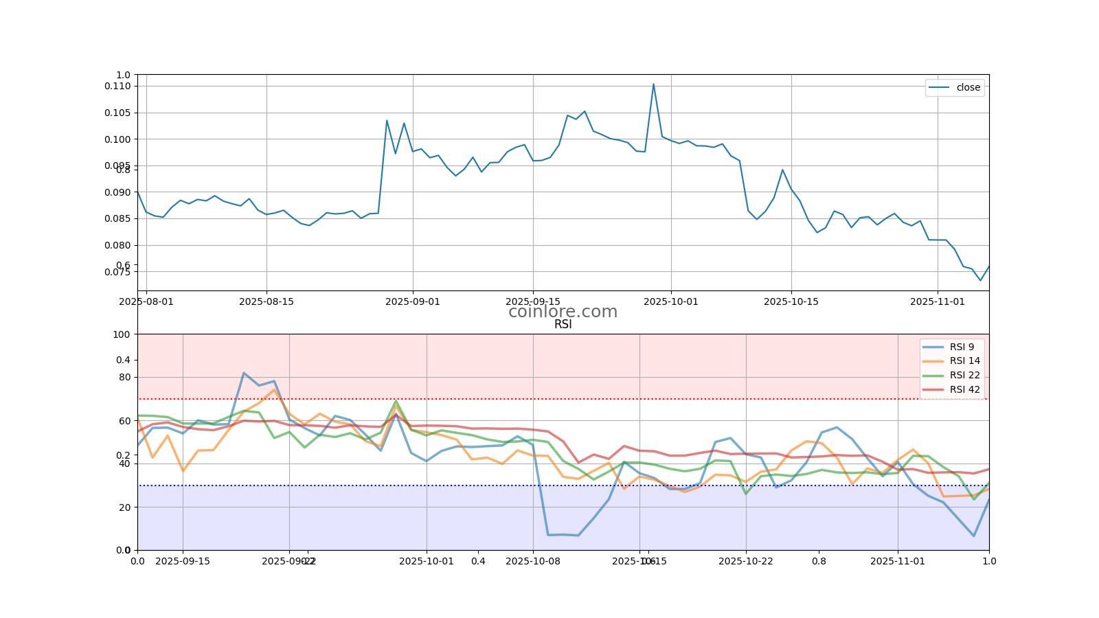Paycoin RSI indicator