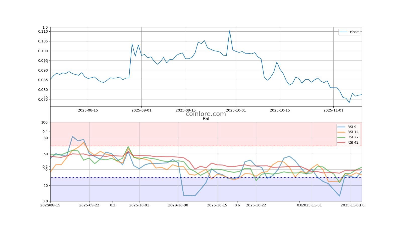 Paycoin RSI indicator