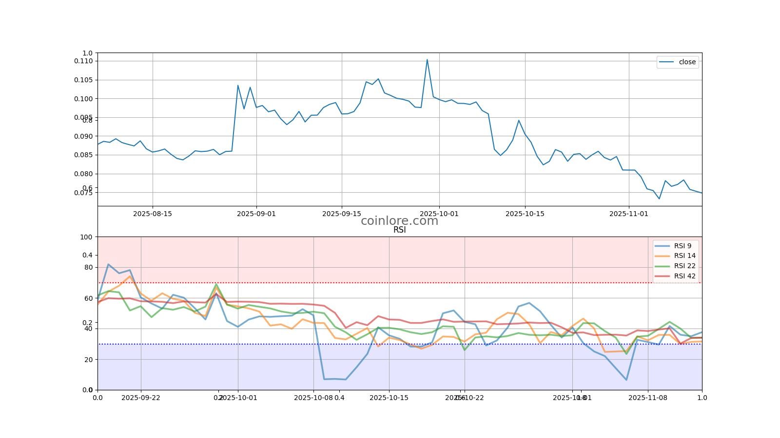 Paycoin RSI indicator
