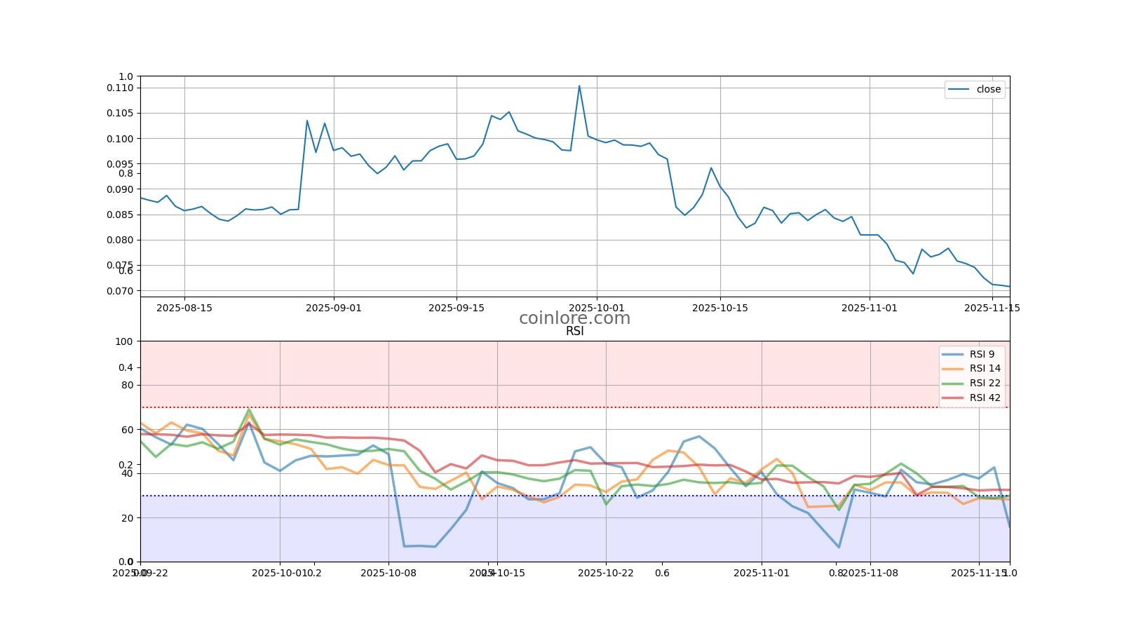 Paycoin RSI indicator
