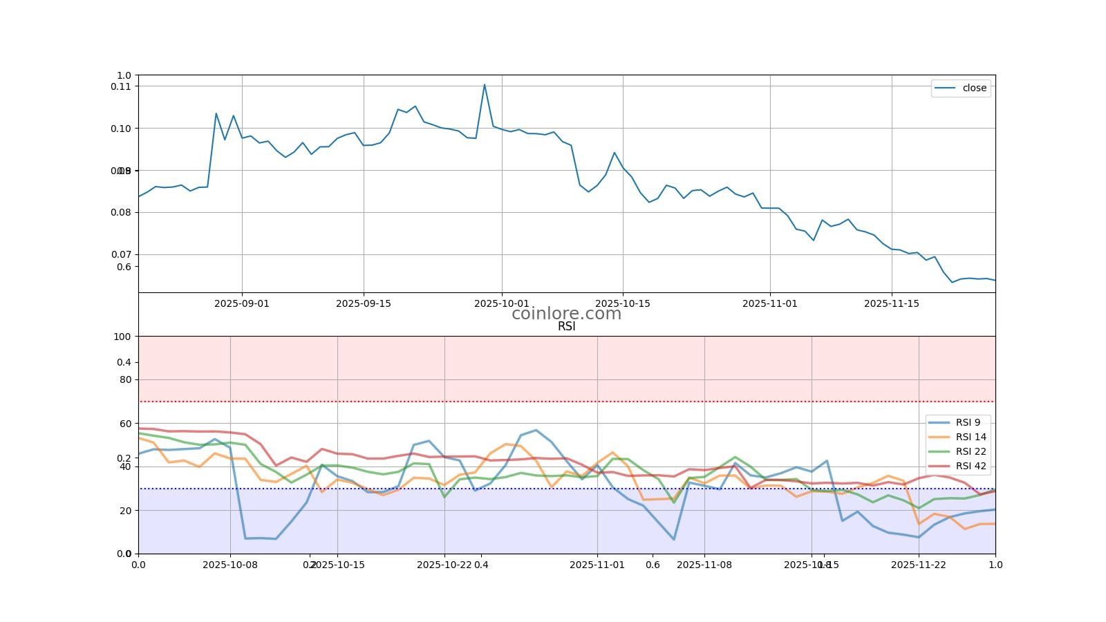 Paycoin RSI indicator
