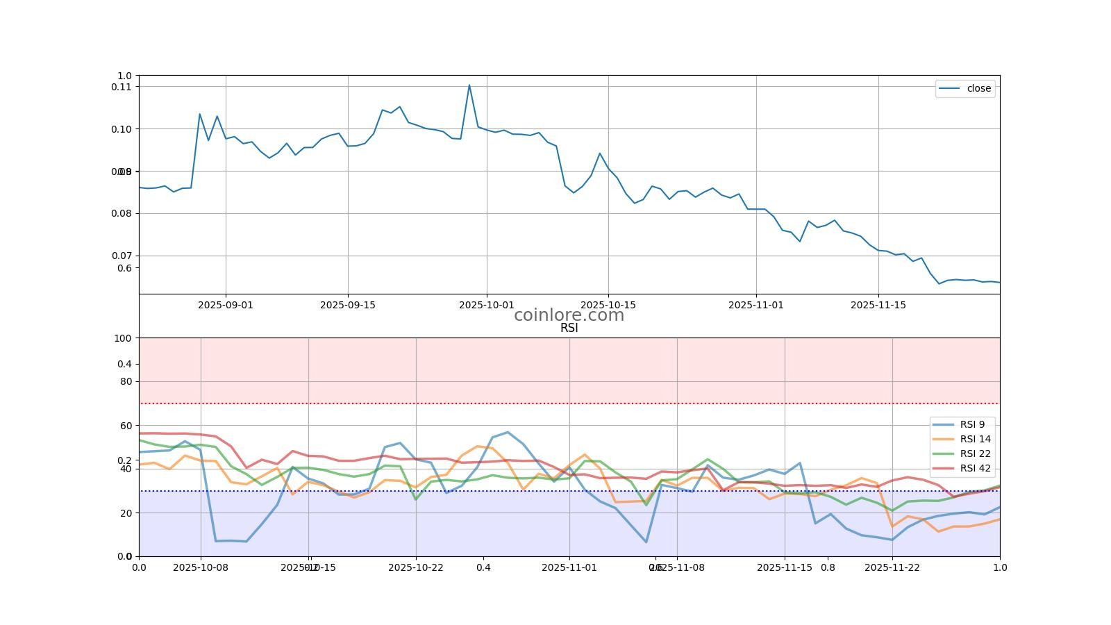 Paycoin RSI indicator