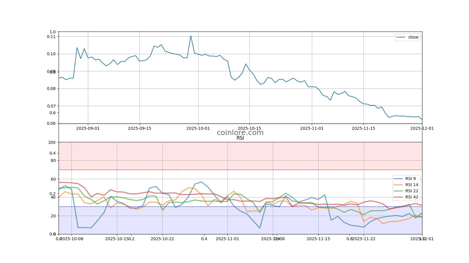 Paycoin RSI indicator